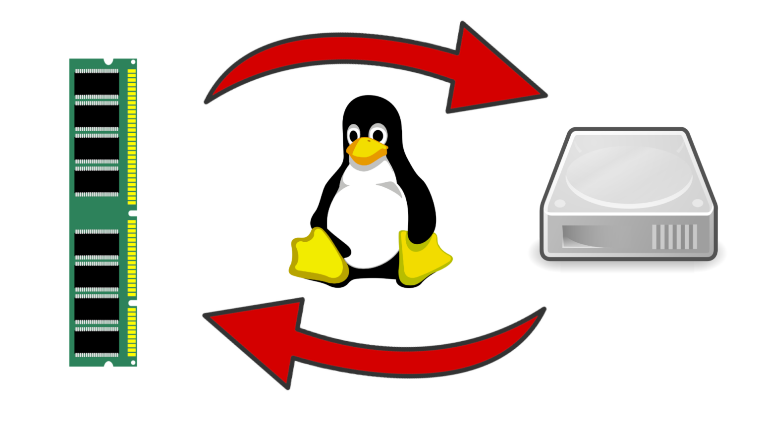 SWAP erstellen bzw. vergrößern/verkleinern - Der Linux Wikinger